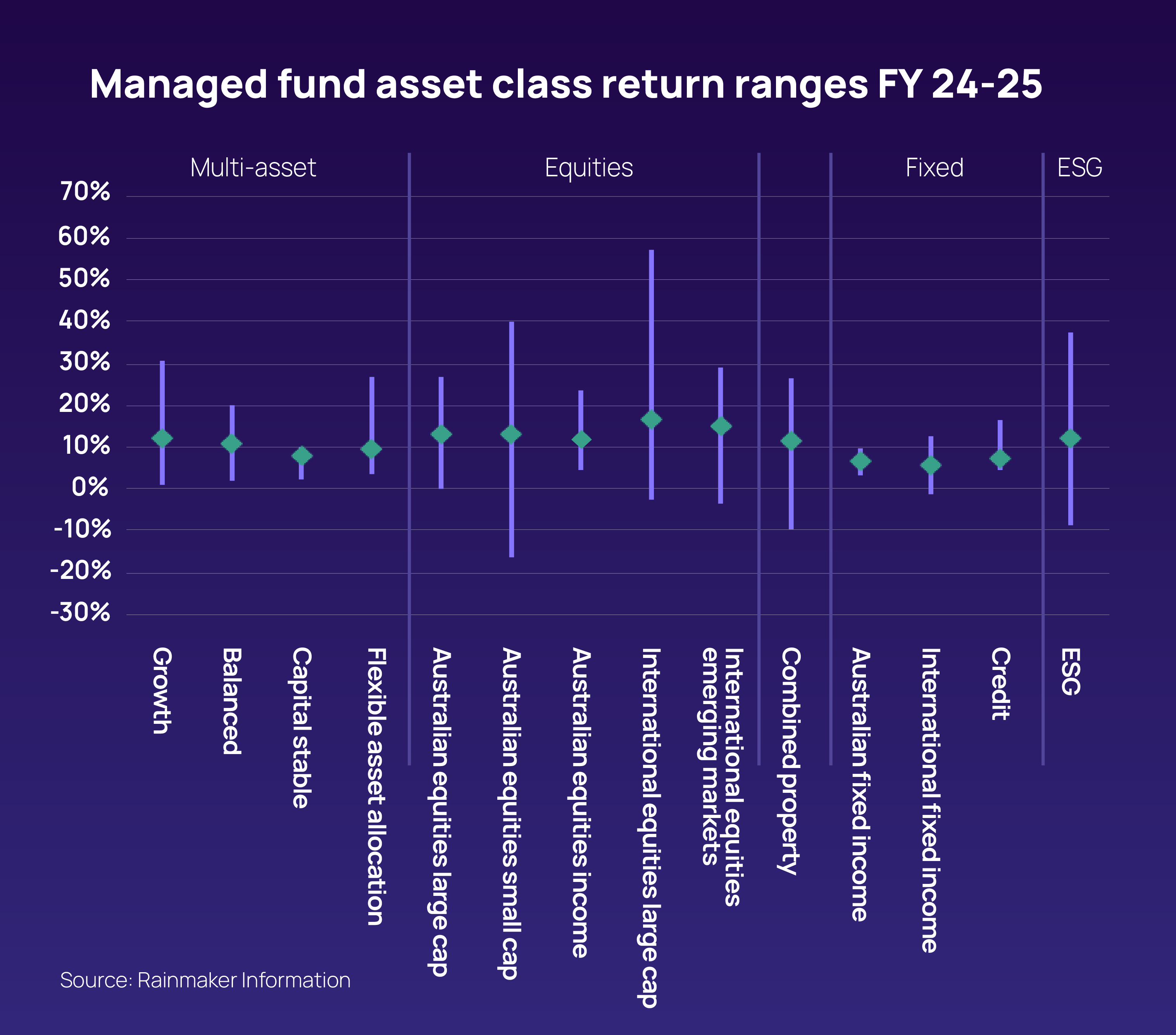 FY 2024/2025 managed funds performance - Rainmaker Information